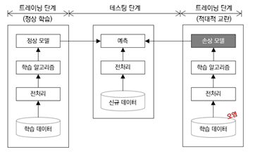 FSGM을 이용하여 적대적 공격 살펴보기 | GDSC UOS