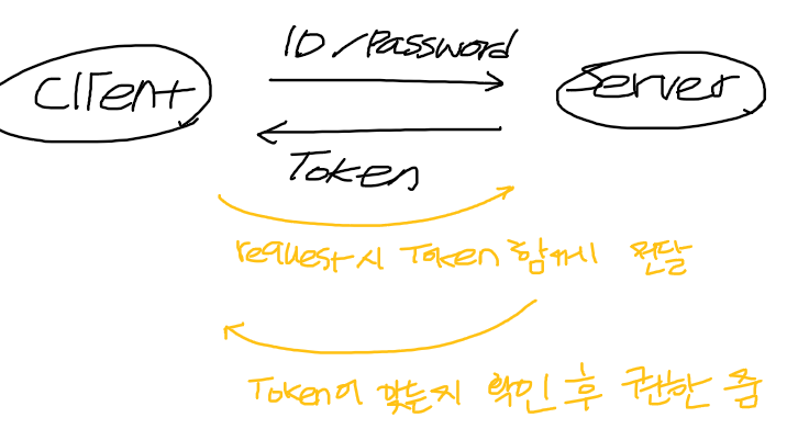 Nodejs로 회원가입부터 로그인까지 Gdsc Uos